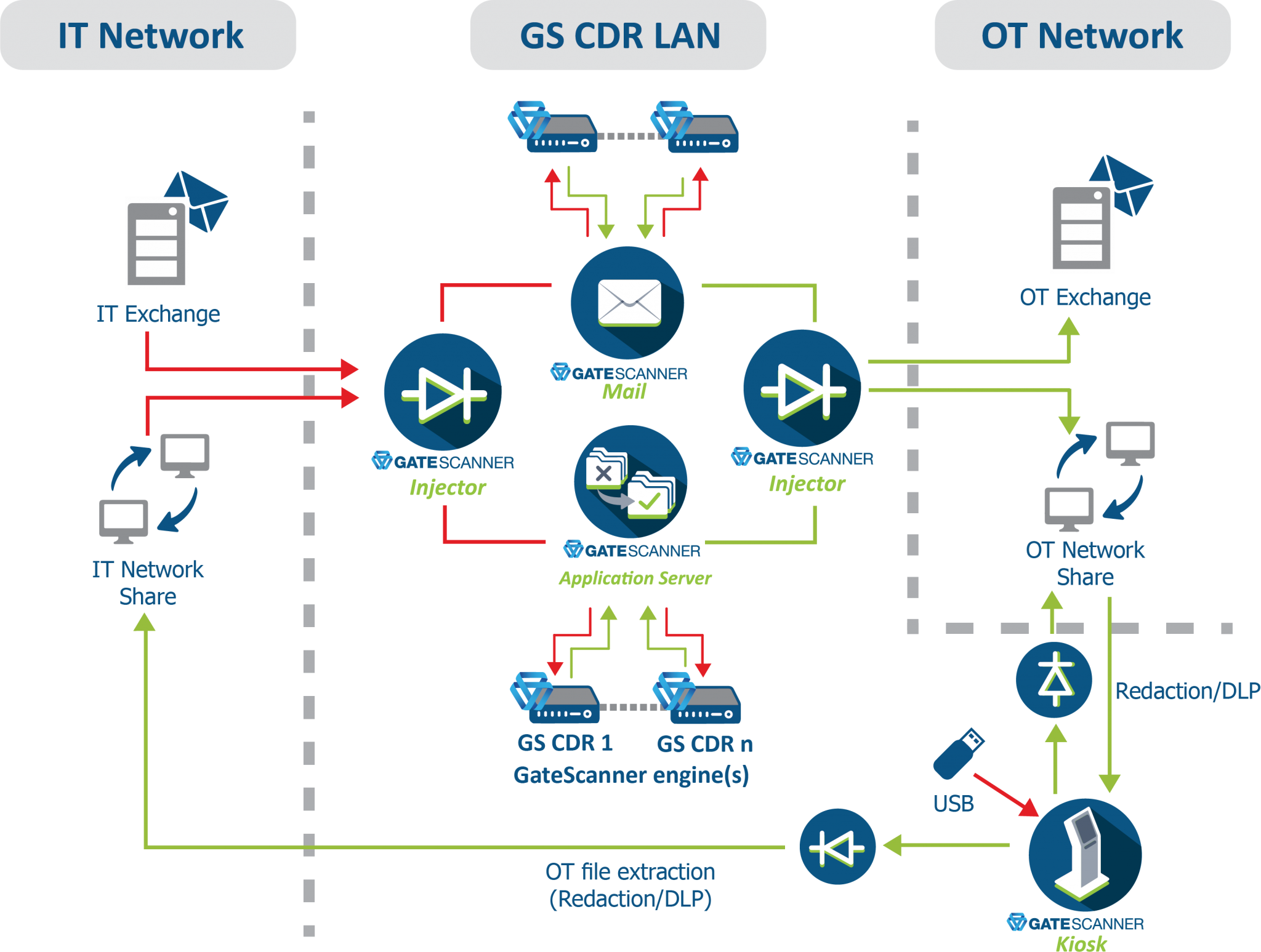 Sasa Software : Secure Network Segregation